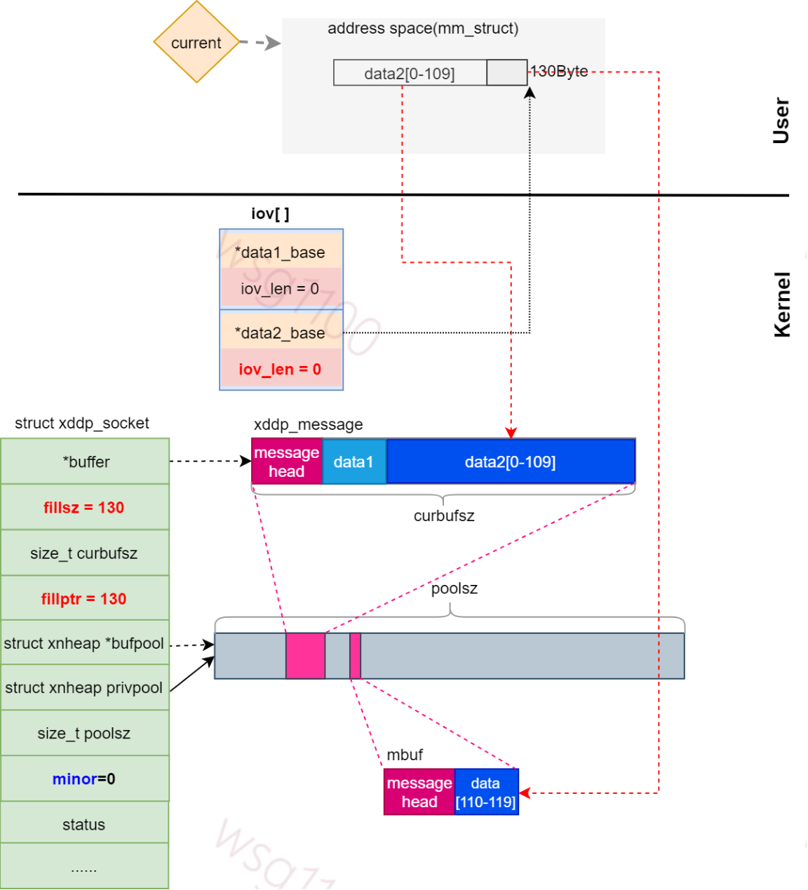 【原创】xenomai内核解析--xenomai与普通linux进程之间通讯XDDP(三)--实时与非实时数据交互 - 沐多 - 博客园